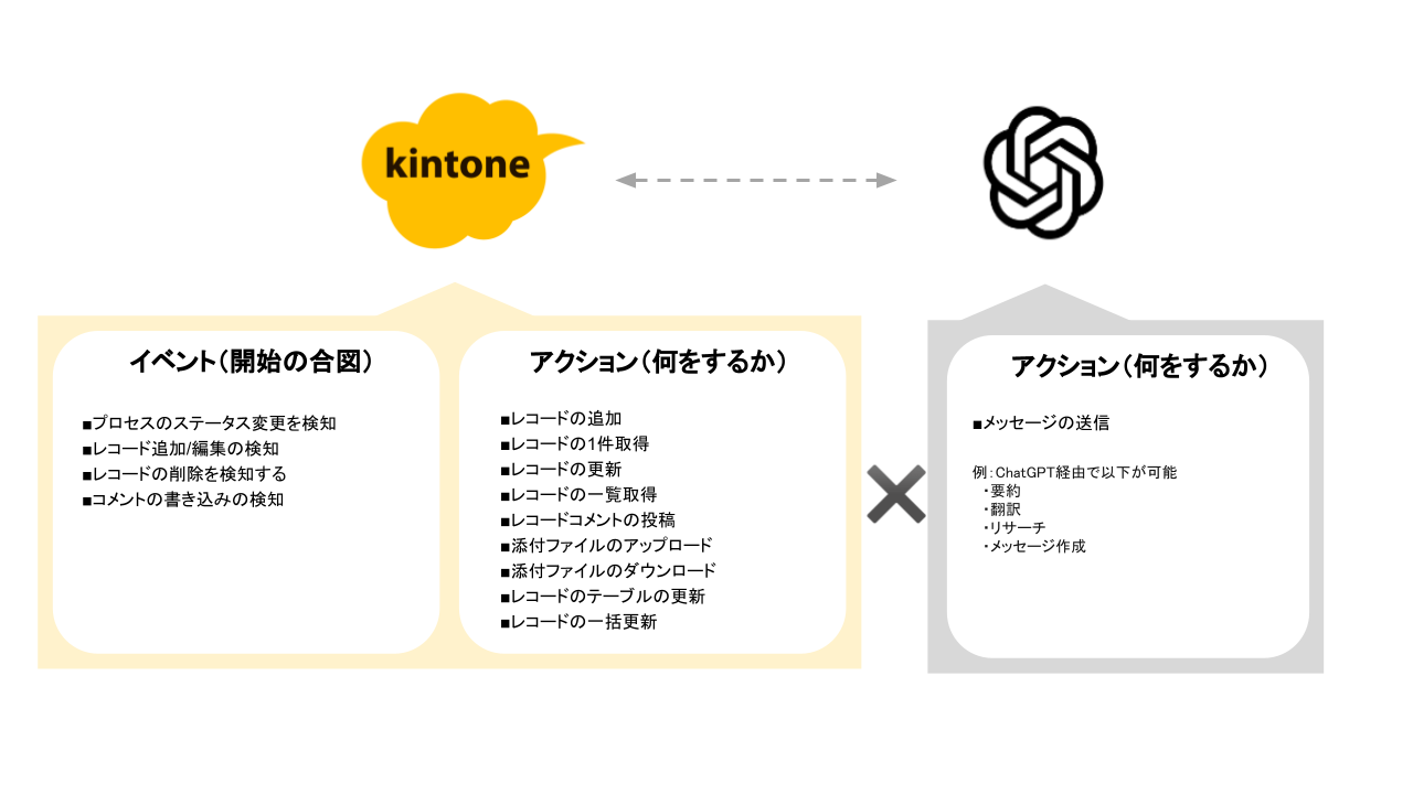 【BizteX Connect kintone x OpenAI コネクタ】トライアル申込ページトライアル申込ページ